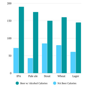 Non-Alcoholic Beer Calories and Lowest Calorie Options