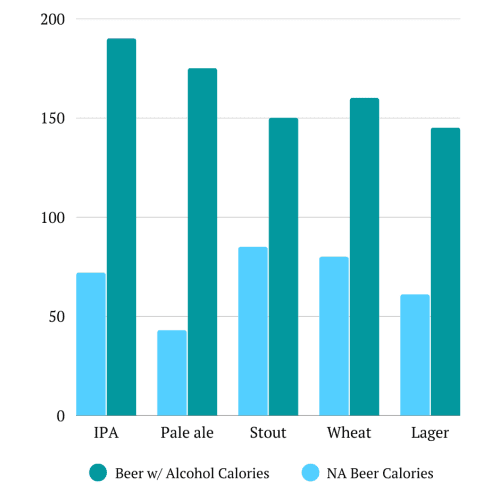 Non-Alcoholic Beer Calories and Lowest Calorie Options